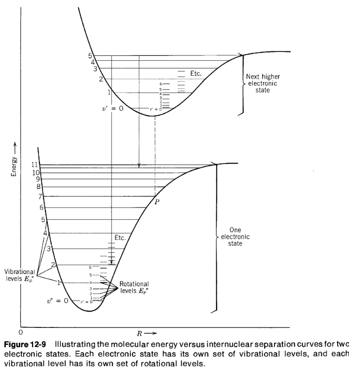 Solved Explain why the separation between vibrational levels | Chegg.com
