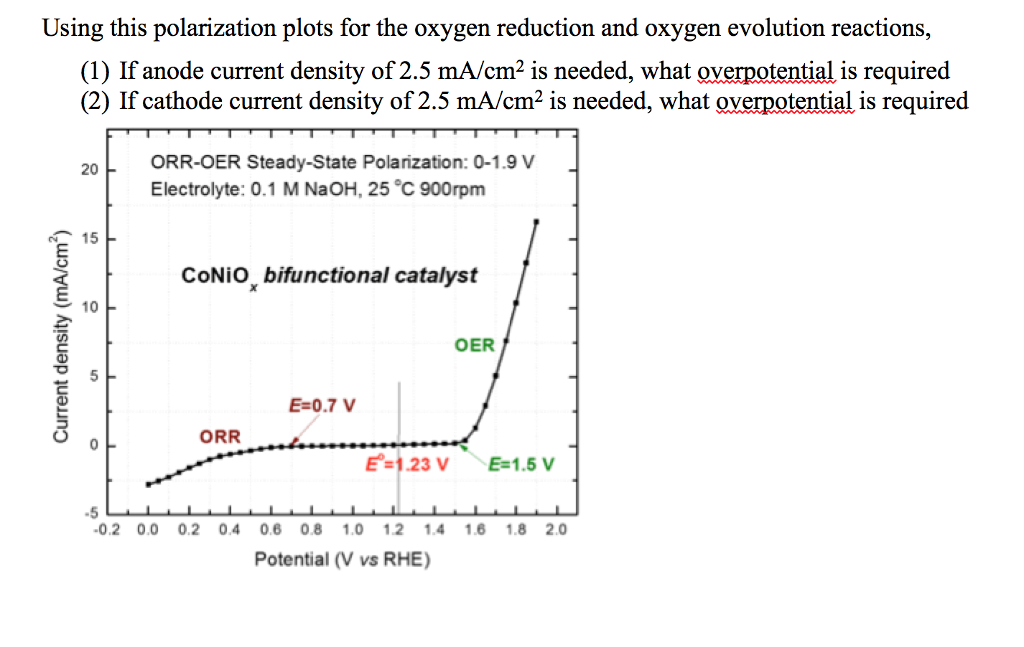 Using this polarization plots for the oxygen | Chegg.com