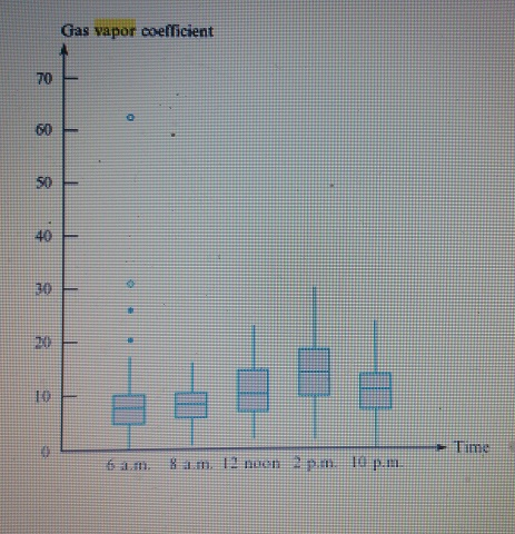 Solved The comparative boxplot below of gasoline vapor coef | Chegg.com