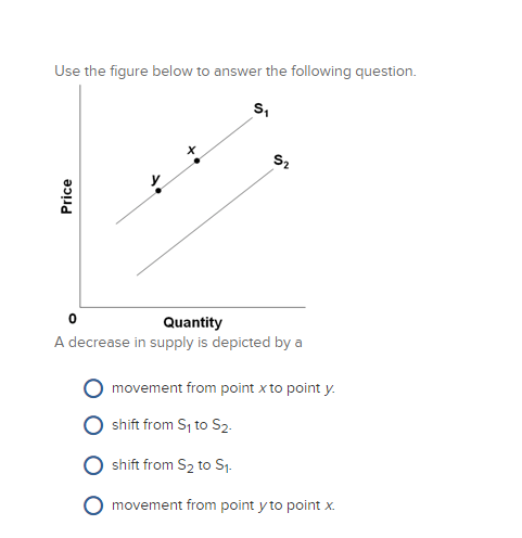 Refer To The Diagram A Decrease In Supply Is Depicted By A - Wiring ...