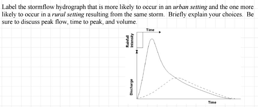 Solved Label the stormflow hydrograph that is more likely to | Chegg.com