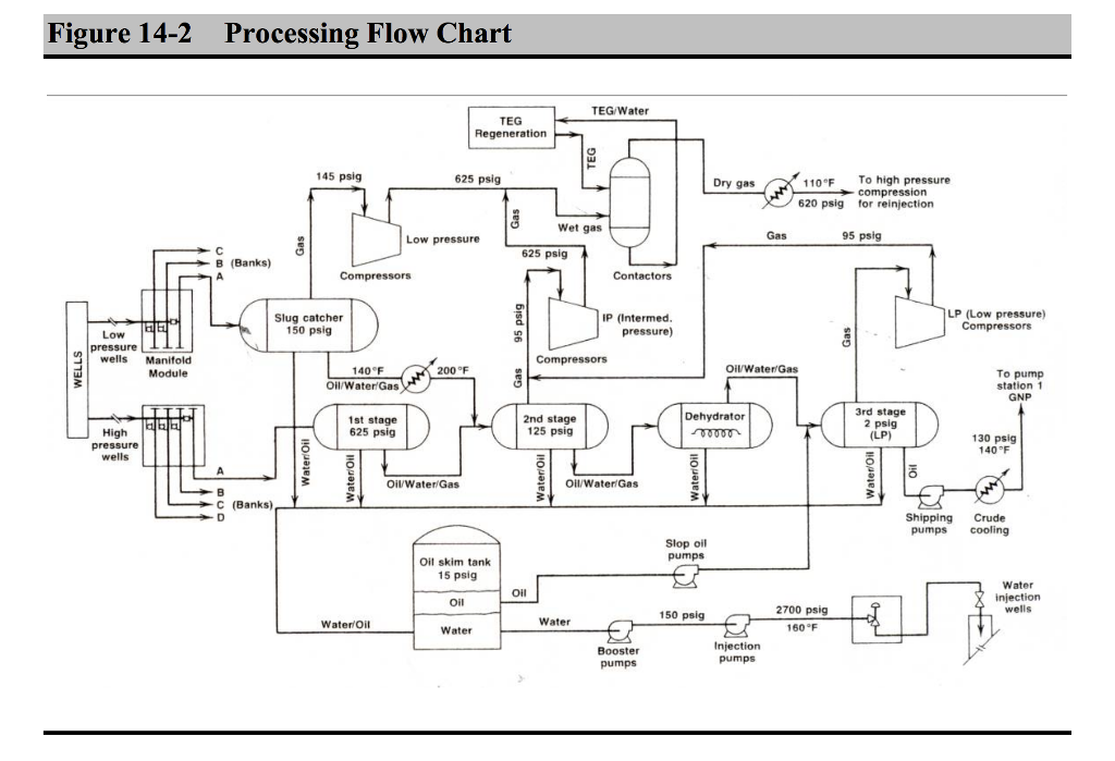 Figure 14-2 Processing Flow Chart TEG/Water TEG 145 | Chegg.com