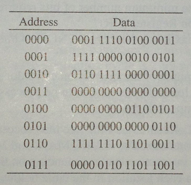 Solved The following table represents a small memory. Refer | Chegg.com