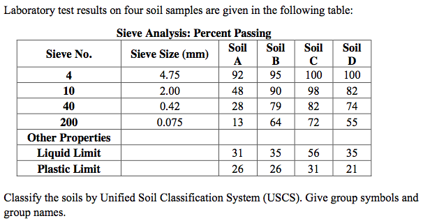 Solved Laboratory test results on four soil samples are | Chegg.com