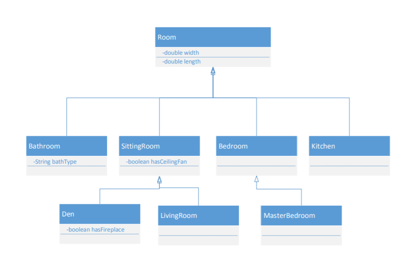 Solved I have written a multi-class Java program to hold | Chegg.com