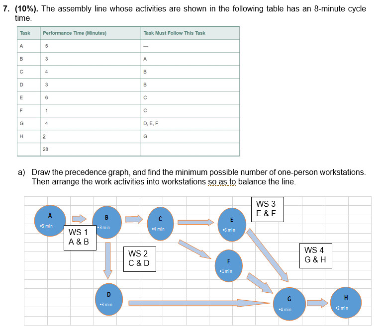 Solved The assembly line whose activities are shown in the | Chegg.com