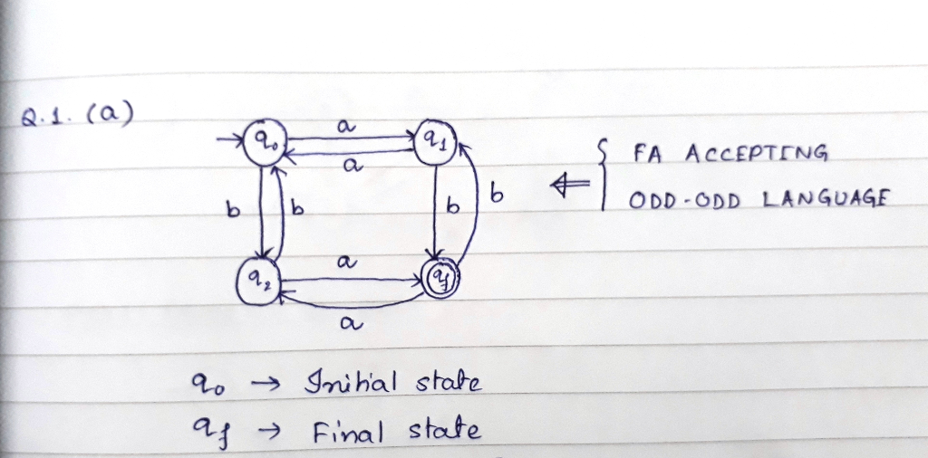 Solved (a) For Σ= {a, b}, Build a Transition Graph for | Chegg.com