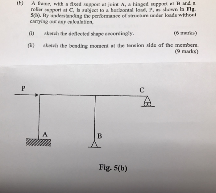 Solved A frame, with a fixed support at joint A, a hinged | Chegg.com