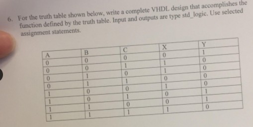Solved or the truth table shown below, write a complete VHDL | Chegg.com