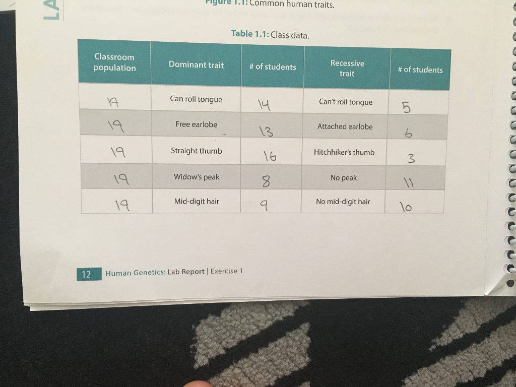 Solved Common human traits. Table 1.1: Class data. Classroom | Chegg.com