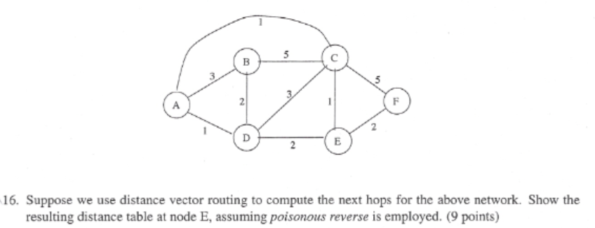 Solved Suppose we use distance vector routing to compute the | Chegg.com