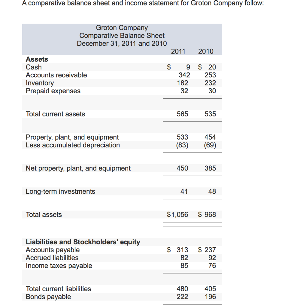 Solved A comparative balance sheet and income statement for | Chegg.com