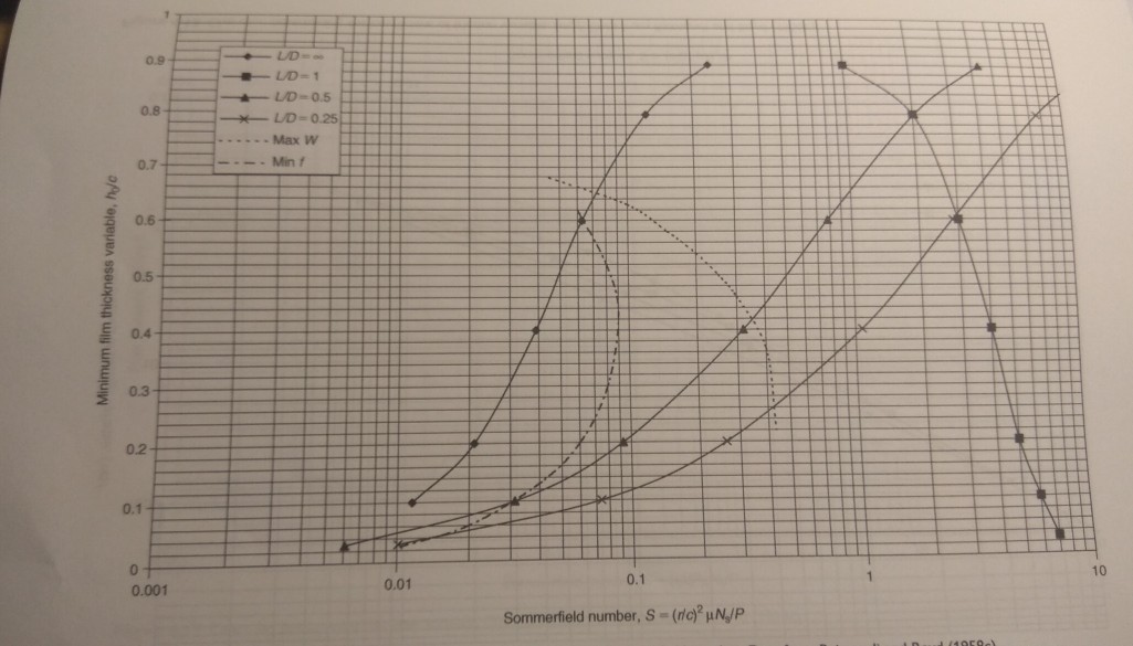 Solved 10000 2000 20 SAE 60, ISO VG 320 SAE 50, ISo VG 220 | Chegg.com