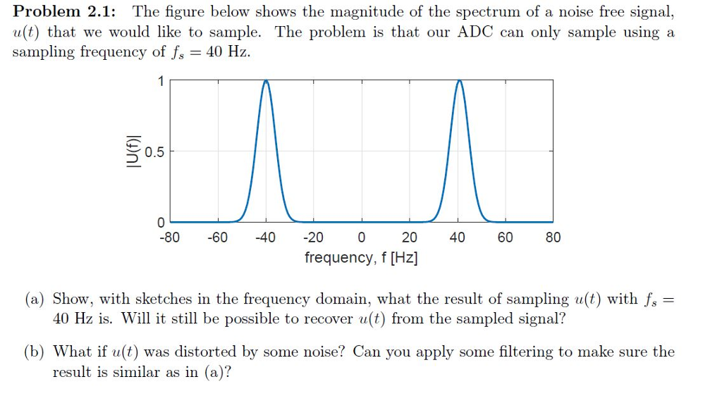 Solved Problem 2.1: The figure below shows the magnitude of | Chegg.com