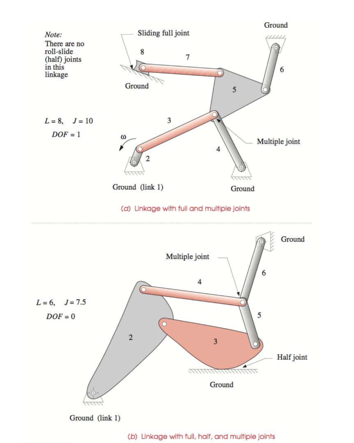 Solved Show calculations of DOF or mobility (M) (they are | Chegg.com Solved Show calculations of DOF or mobility (M) (they are | Chegg.com