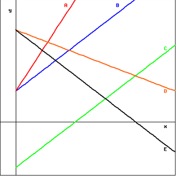 Solved The graph below gives lines A, B, C, D, and E match | Chegg.com