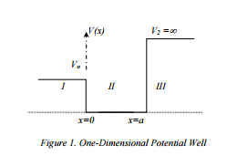 Solved Consider the one-dimensional potential function shown | Chegg.com