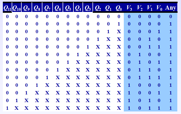 Solved 12-to-4 Encoders: Below is the truth table for a | Chegg.com