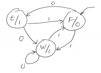 Solved draw a schematic of a one-hot encoded FSM that | Chegg.com
