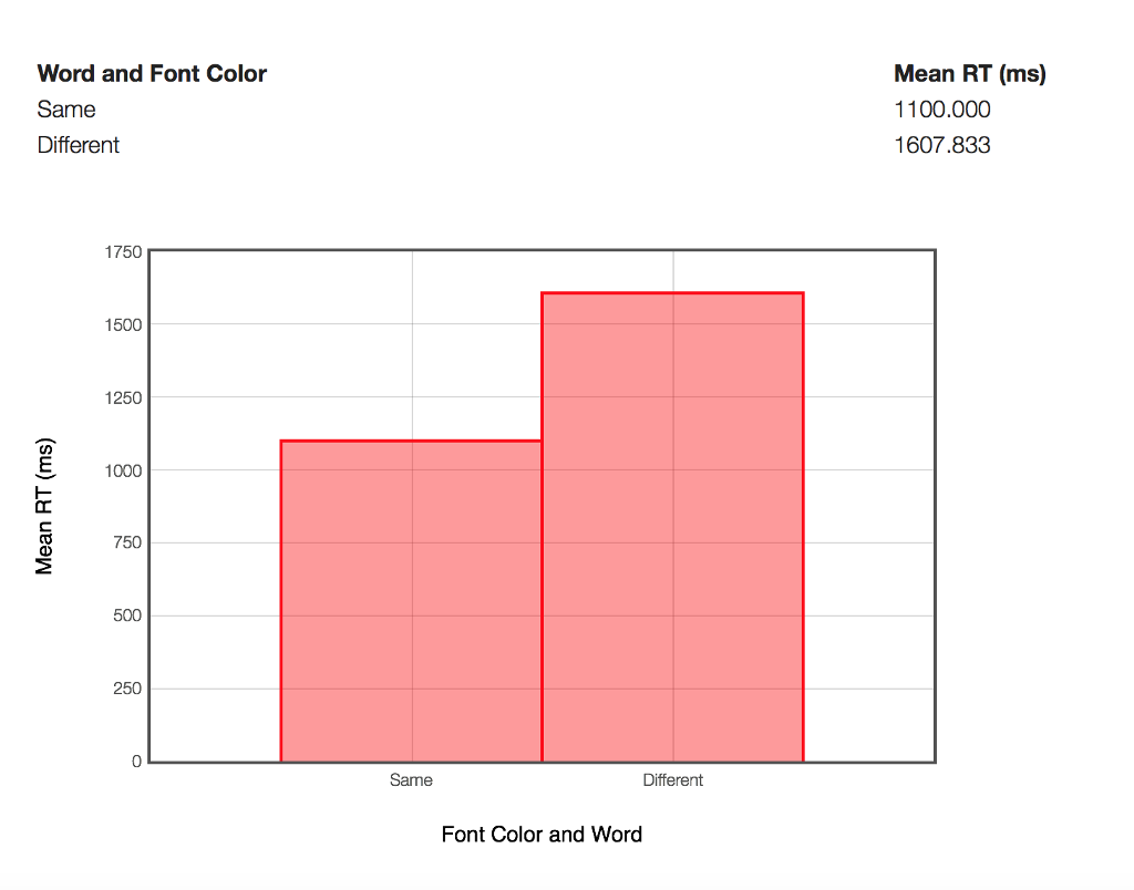 Solved Stroop Effect Questions: Answer each question | Chegg.com