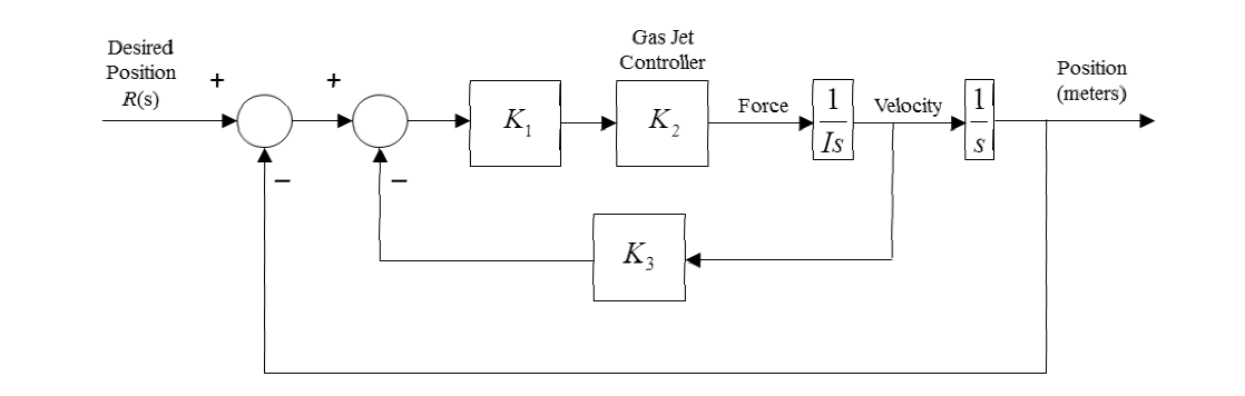 A block diagram of the system is shown below. The | Chegg.com