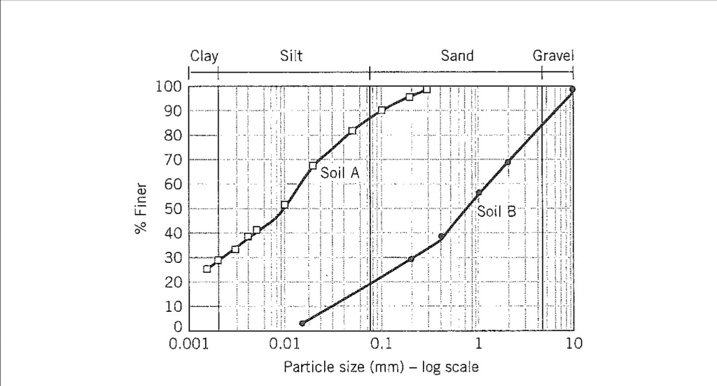 Particle size analyses were carried out on two soils | Chegg.com