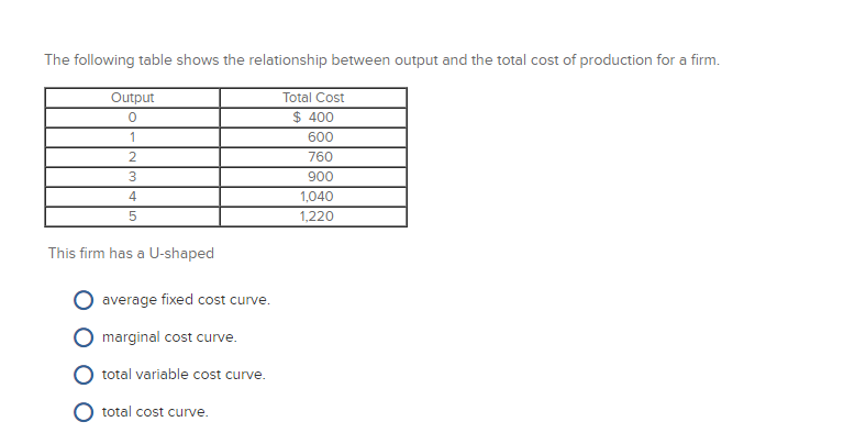 Solved The following table shows the relationship between | Chegg.com