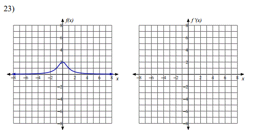 Solved Given the graph of f (x), sketch an approximate graph | Chegg.com