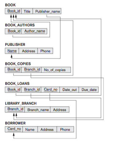 Solved Create an ER diagram using the following relational | Chegg.com