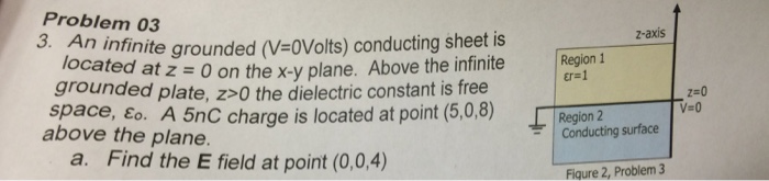 Solved Problem 03 z-axis 3. An infinite grounded (V nine | Chegg.com
