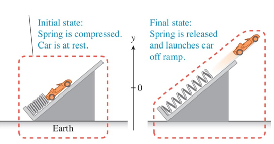 Solved To launch a 100-g toy car so it has a speed of 1 m/s | Chegg.com