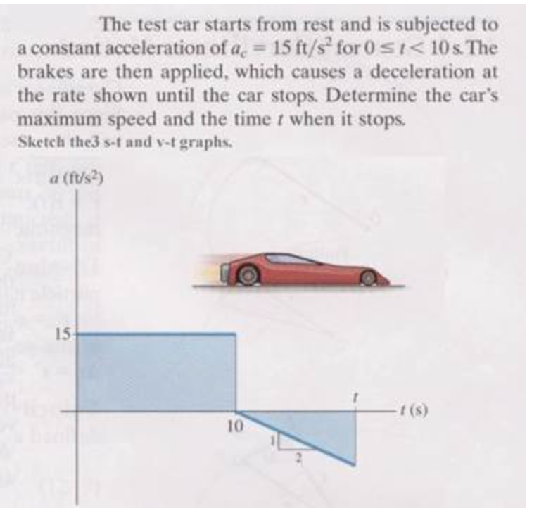 Solved The test car starts from rest and is subjected to a | Chegg.com