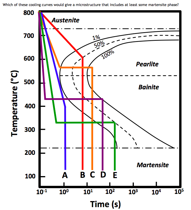 Solved Which of these cooling curves would give a | Chegg.com