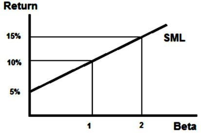 Solved Use the graph above to find risk-free rate and market | Chegg.com