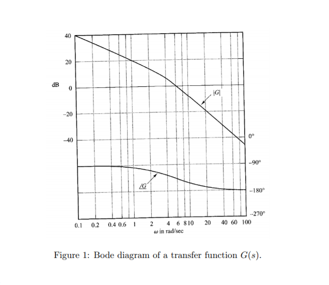 Solved Figure 1 shows a Bode diagram of a transfer function | Chegg.com