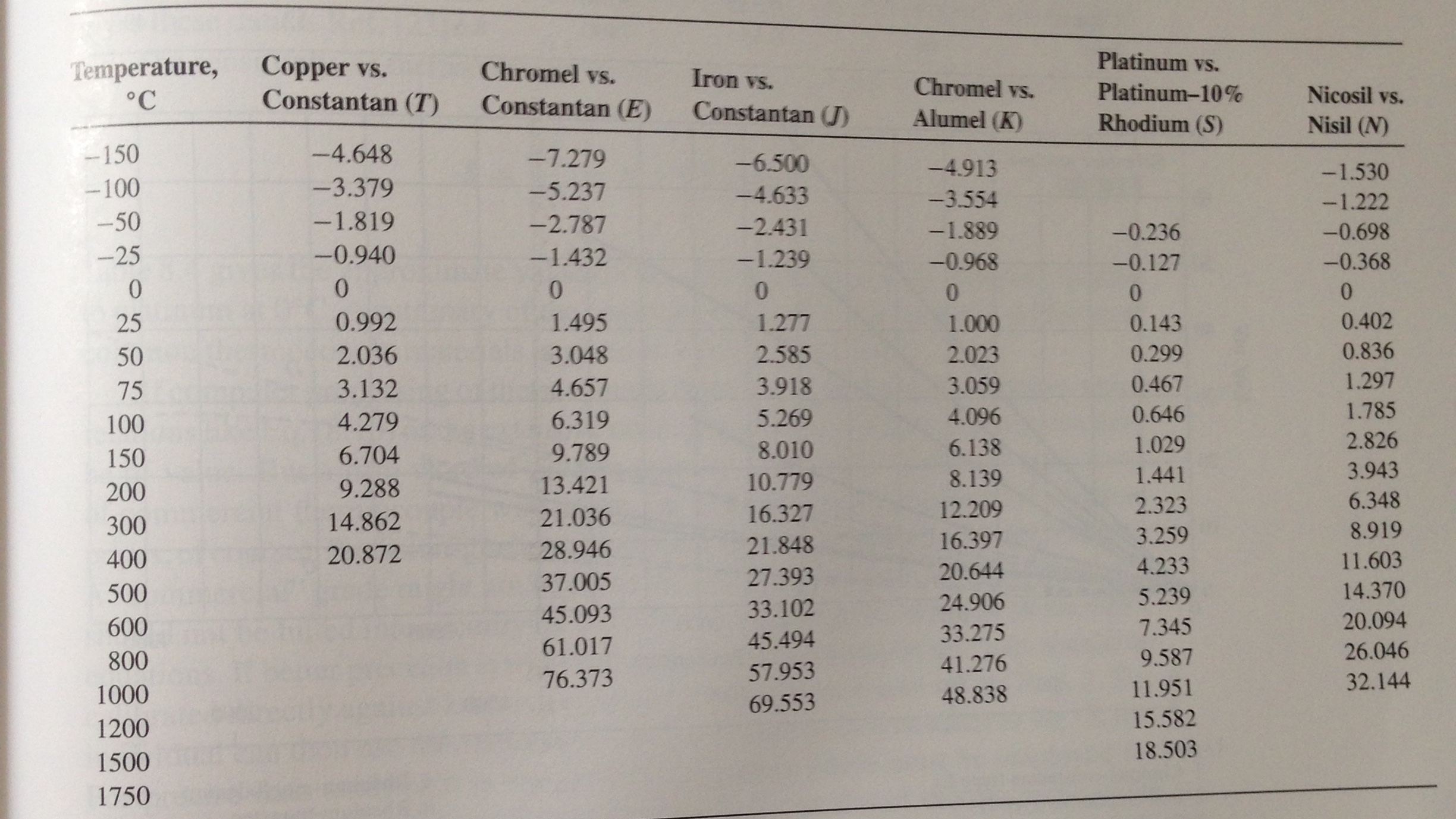 Solved An iron-constantan thermocouple (Table 8.3) is to be | Chegg.com