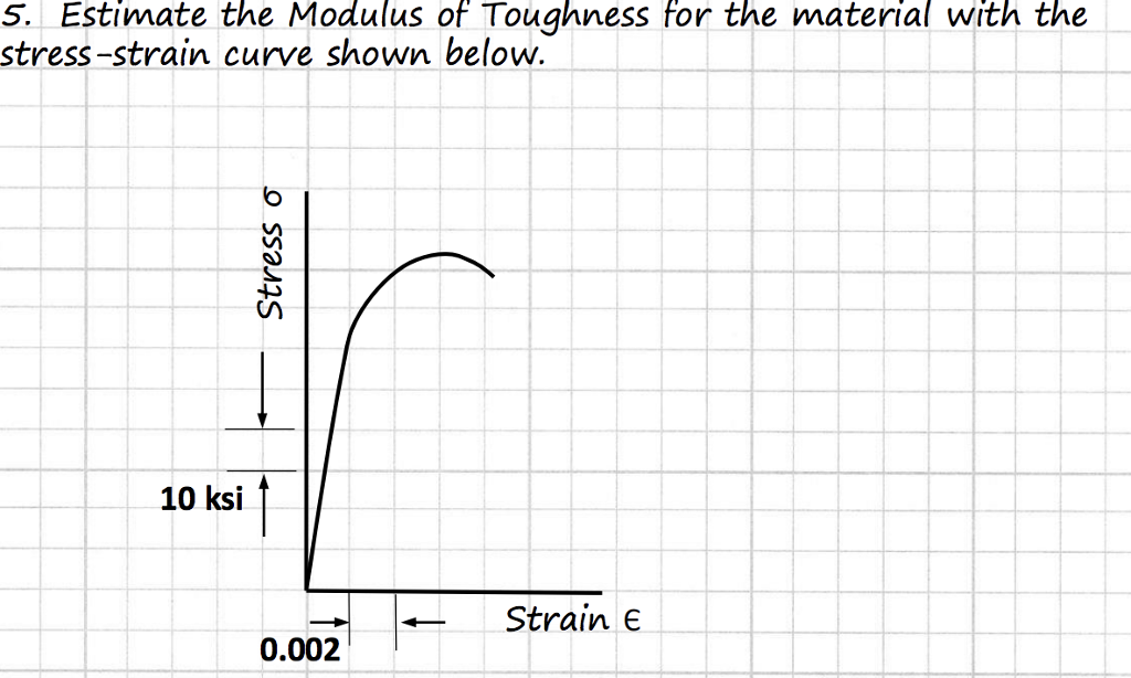 Solved S. Estimate the Modulus of Toughness for the material | Chegg.com