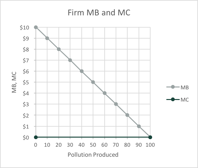 Solved Firm MB and MC $10 $9 $8 $7 $5 $4 $3 $2 $1 $0 . MB MC | Chegg.com