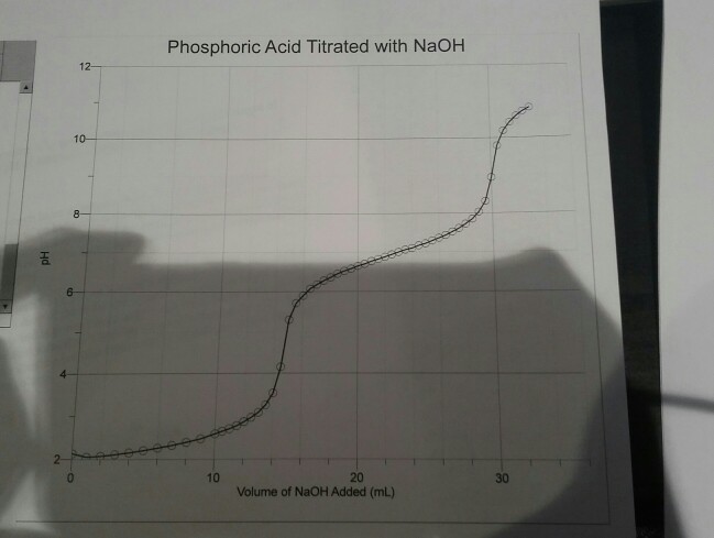 Solved Part III Attach three graphs, each containing the | Chegg.com