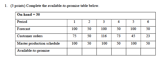 Solved 1. (3 points) Complete the available-to-promise table | Chegg.com