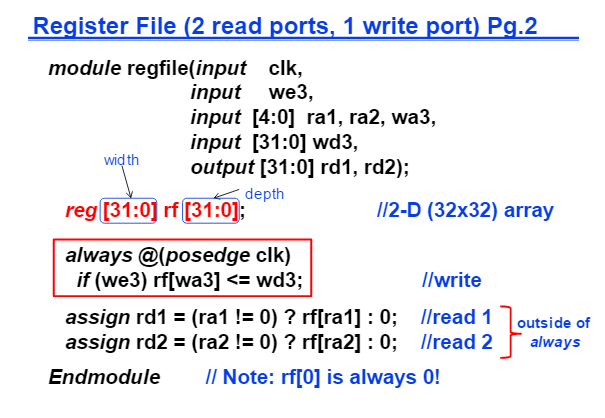 Design a 32x32 register file (module name regfile2) | Chegg.com