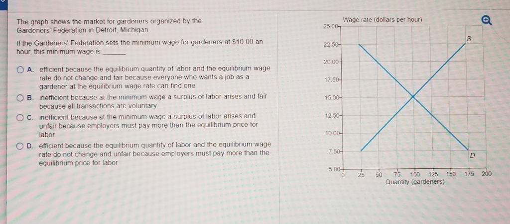 Solved Wage rate (dollars per hour) The graph shows the | Chegg.com