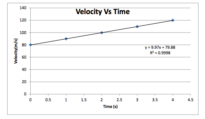 Solved 6. The following graph is from dropping a picket | Chegg.com