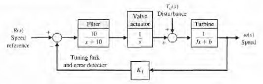 Solved P3.9 A speed control system using fluid now compo- | Chegg.com