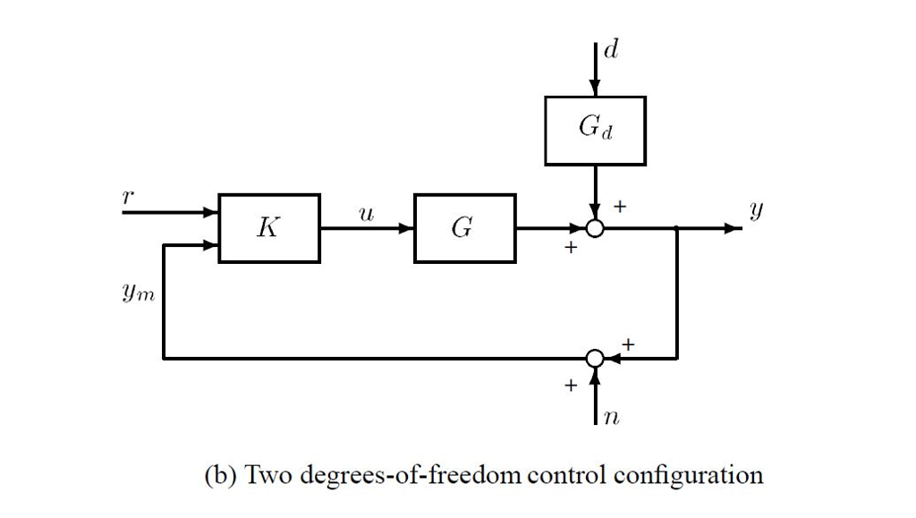 n, (b) Two degrees-of-freedom control configuration | Chegg.com