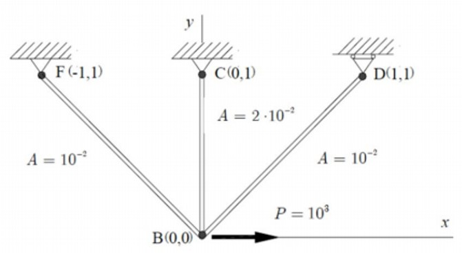 Solved Given the three-bar structure subjected to the | Chegg.com