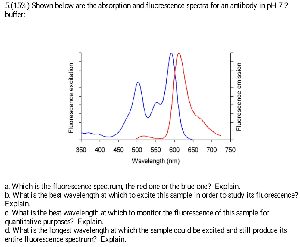 Solved 5(15%) Shown below are the absorption and | Chegg.com