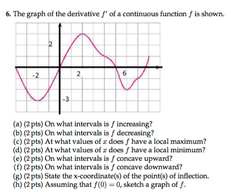 Solved The graph of the derivative f' of a continuous | Chegg.com