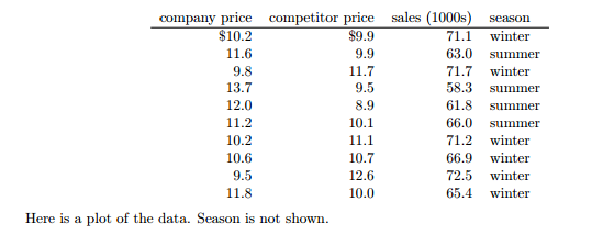 Solved Multiple linear regression question. The following | Chegg.com