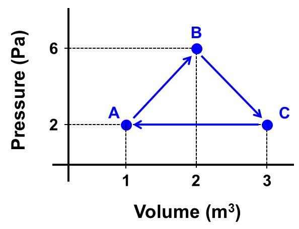 Solved An ideal gas with energy E = 3/2*N*Kb*T is subjected | Chegg.com